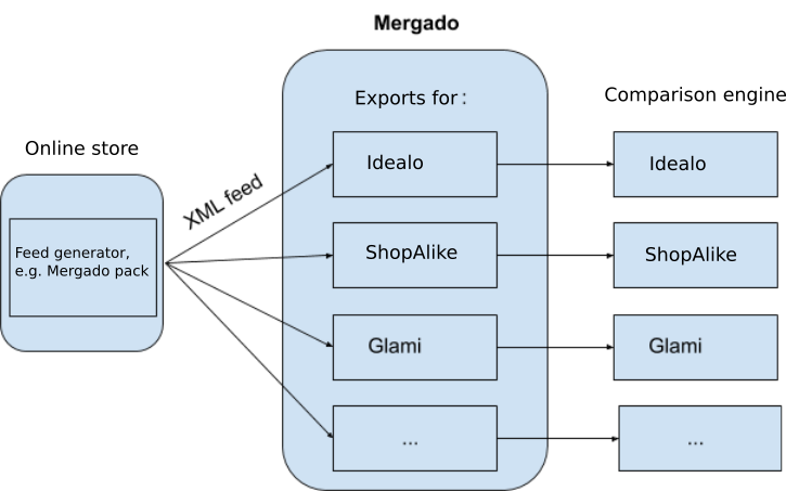 Create a master feed and eliminate the need to edit each export ...